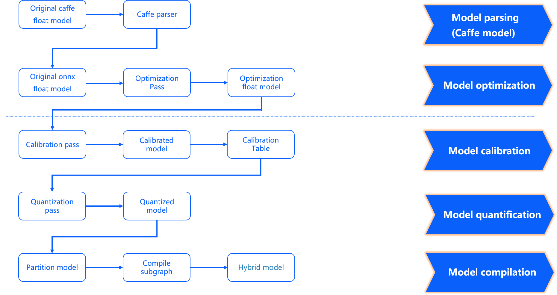 6.3.4. Model Quantization and Compilation — Horizon Open Explorer