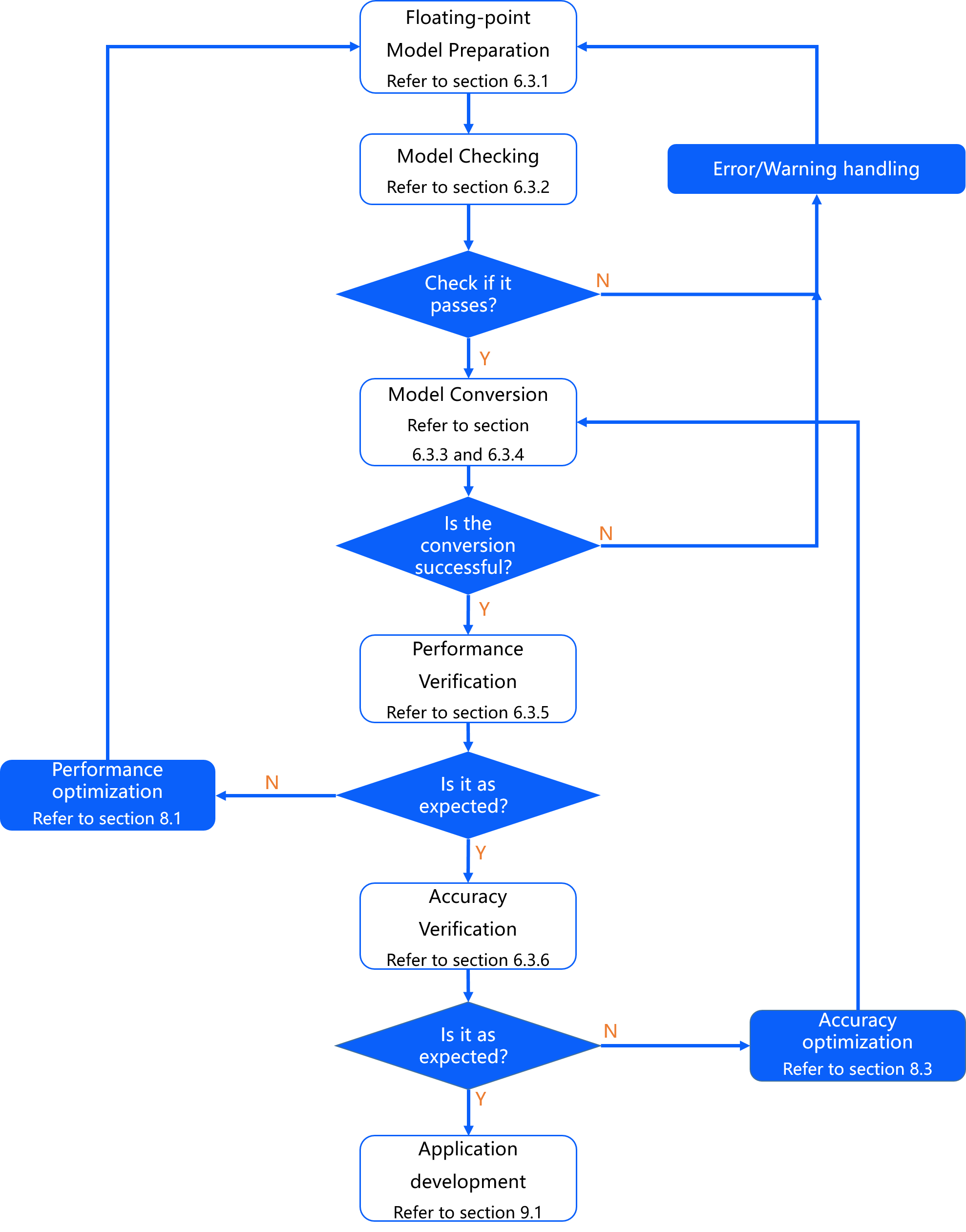 5.2. Algorithm Model PTQ + On-board Deployment Quick Start — Horizon Open Explorer